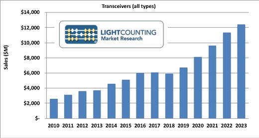 Global optical components market overdue for growth, says LightCounting ...
